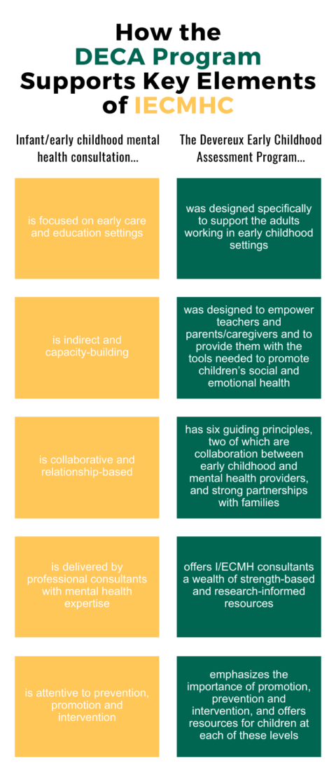 How the DECA Program Supports Key Elements of IECMHC Practices - Devereux